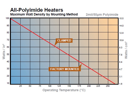 All-Polyimide Heaters With Etched-Foil Heating Technology | Mod-Tronic Ltd.