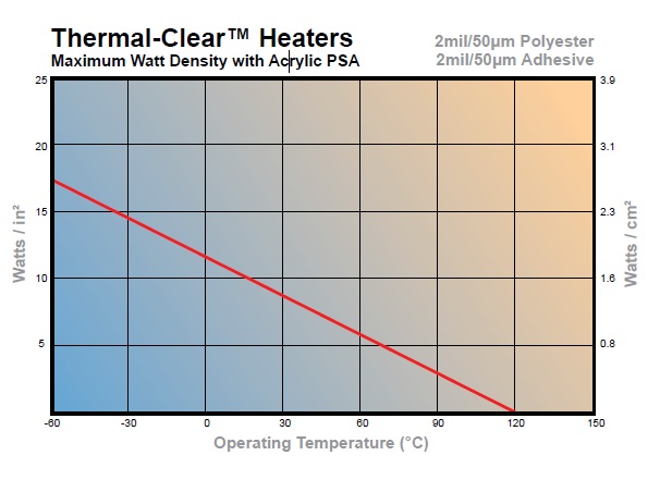 Thermal-Clear Transparent Heaters